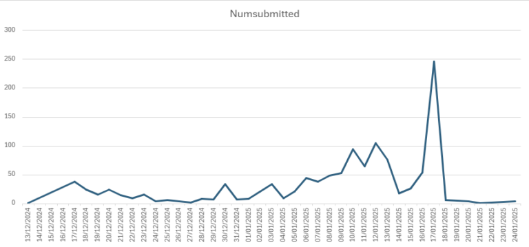 SQLBits Call for Speakers 2025 in Numbers | SQLBits.com
